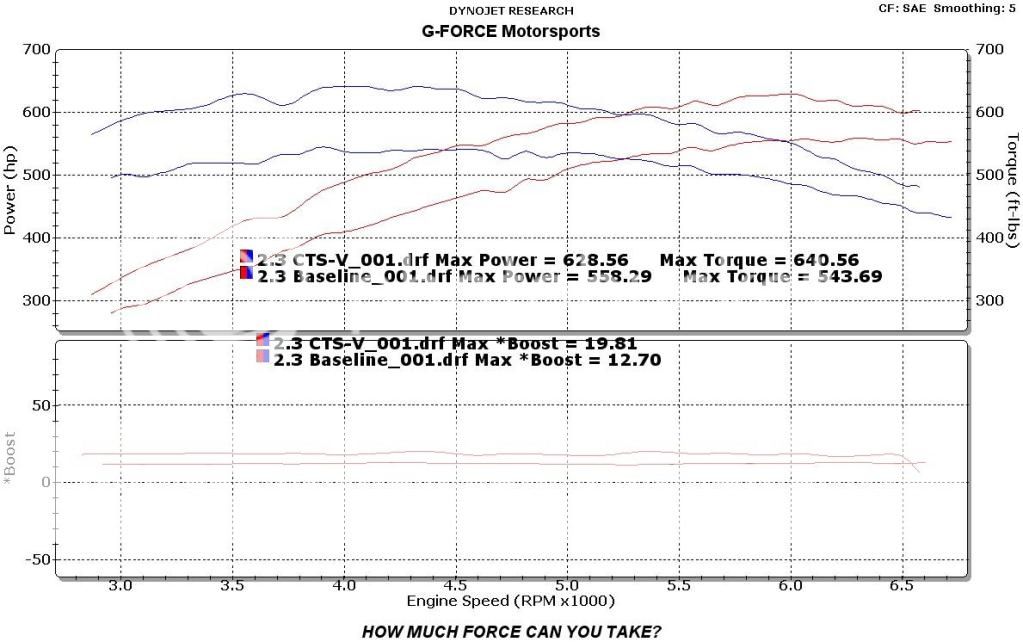 G-FORCE 2.3L Supercharger Teaser Boost Graph!!!! | Page 4 | Cadillac ...
